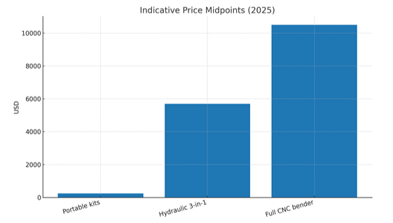 Busbar Bending Machine Price (2025): Practical Guide – PAYAPRESS Busbar ...